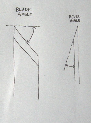 Observations on Blade Angles of English Style Leather Paring Knives ...